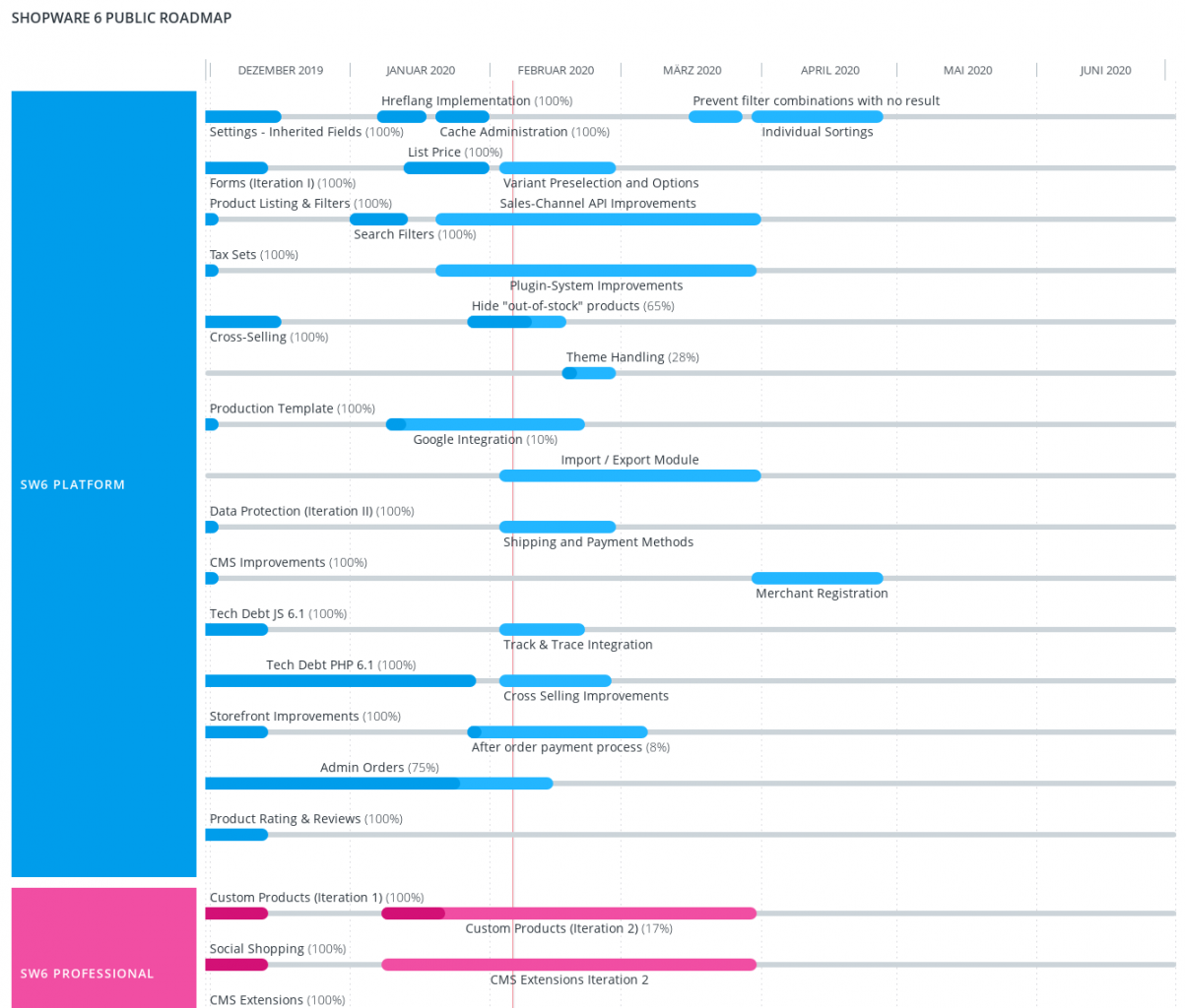 Shopware Roadmap: Von Meilenstein zu Meilenstein · Splendid Blog